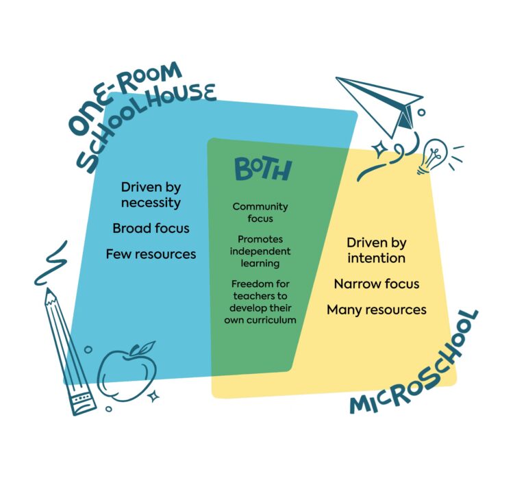 Microschools: Your Guide to Joining an Education Movement - KaiPod Learning